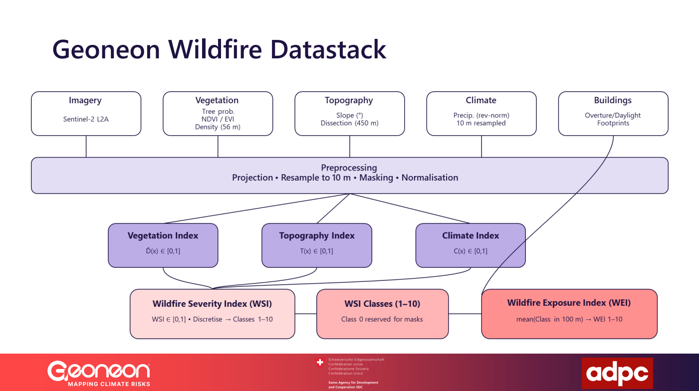 From Blocks to Buildings: EO + AI for Indonesia’s National Hazard Mapping