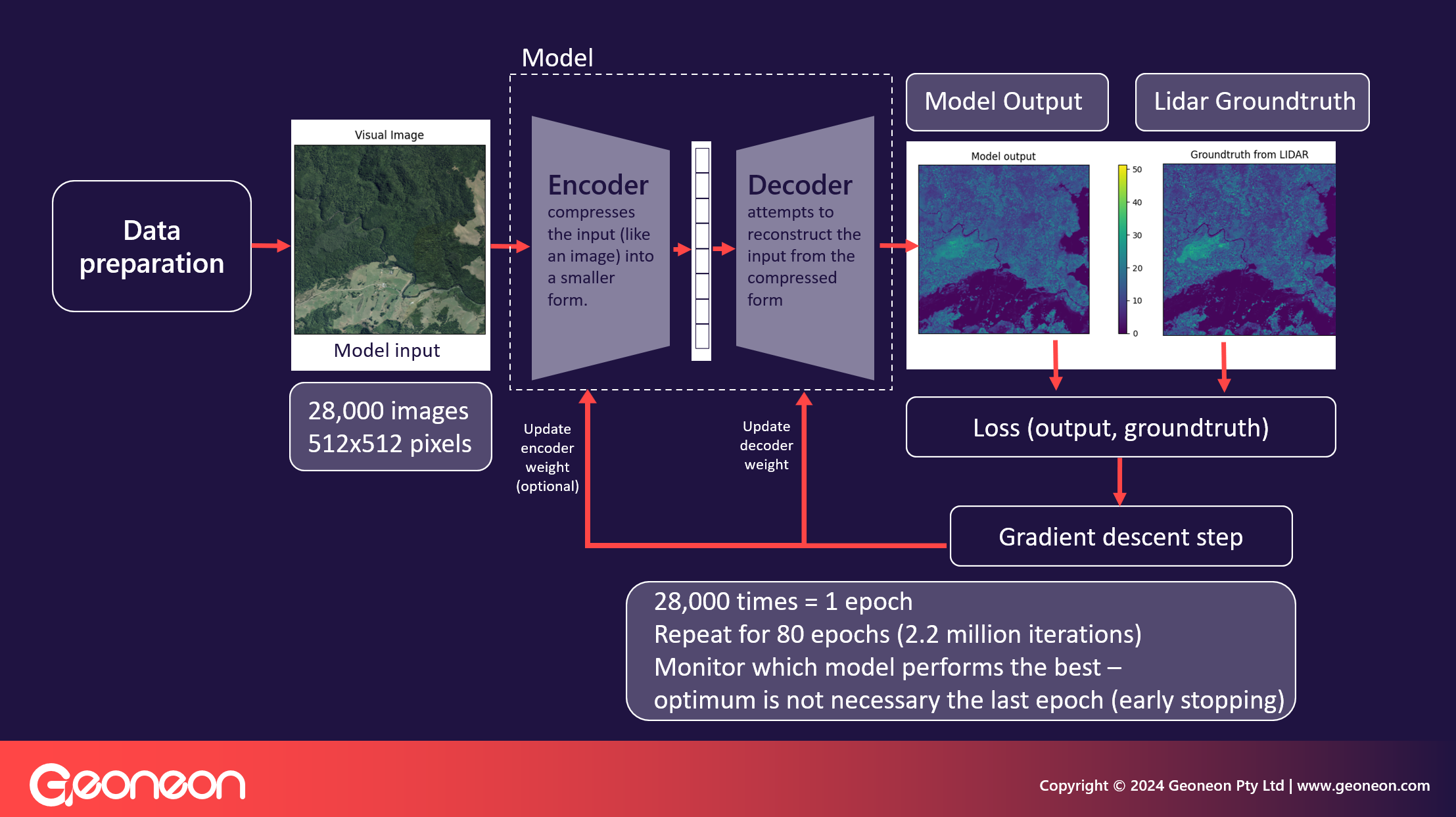 Height Estimation from Aerial Visual Images with Deep Learning