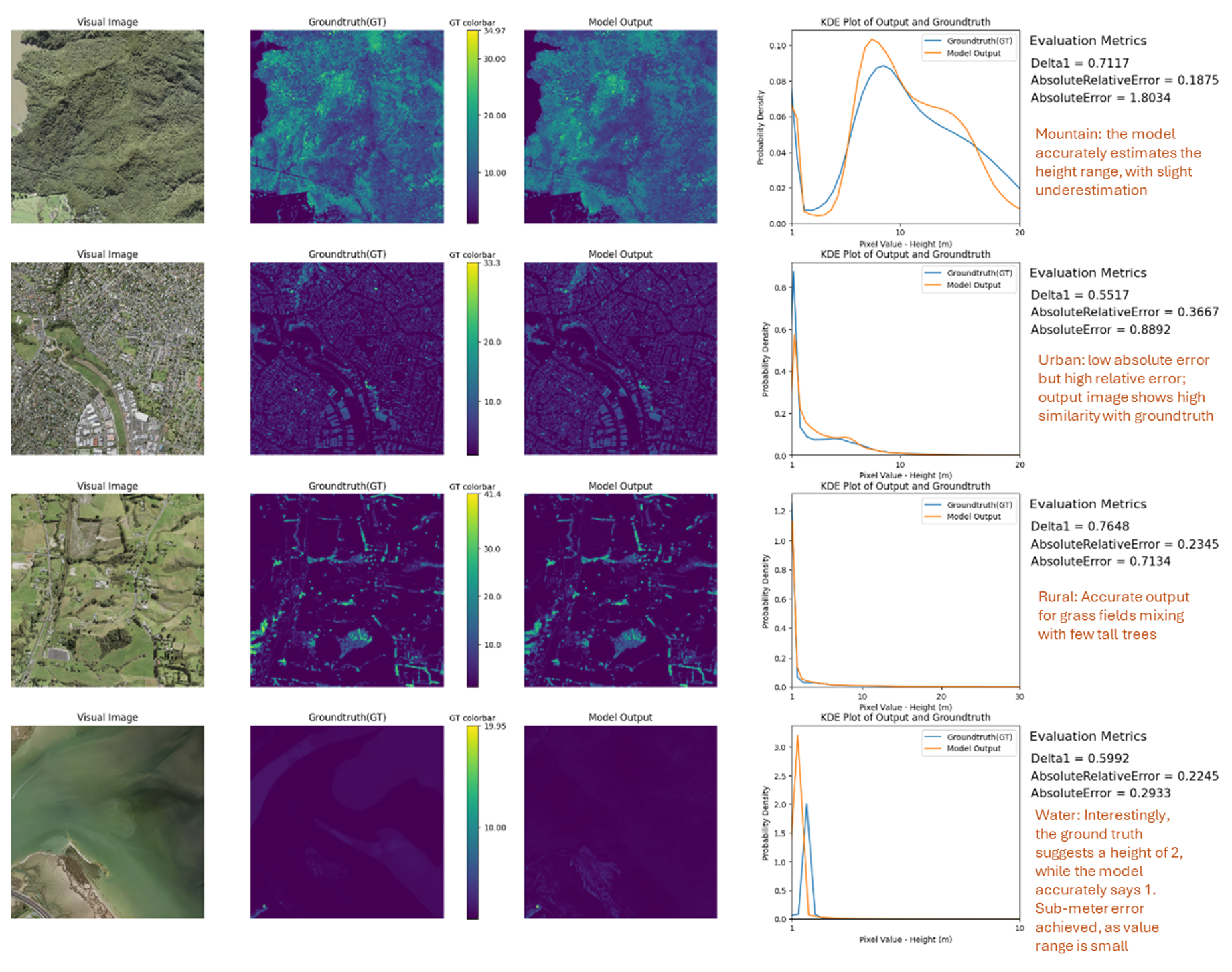 Height Estimation from Aerial Visual Images with Deep Learning