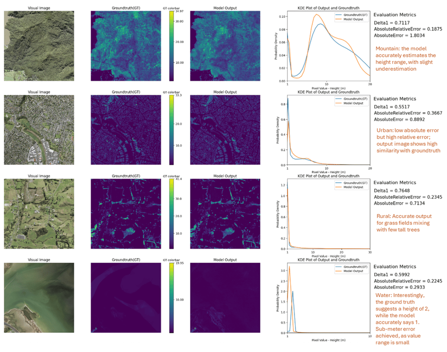 Height Estimation from Aerial Visual Images with Deep Learning