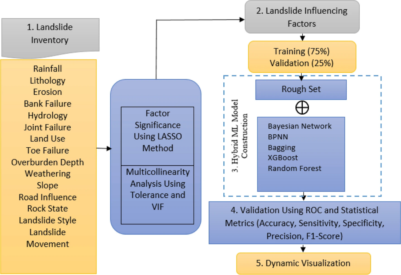Understanding Susceptibility in Natural Hazards